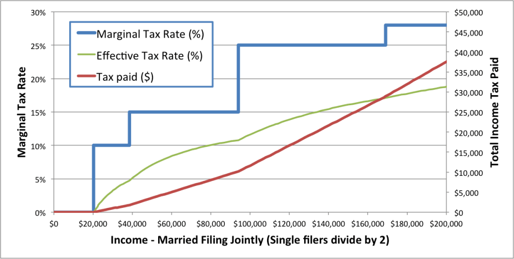 The Social Security Tax Torpedo - Go Curry Cracker!
