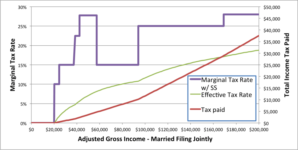 The Social Security Tax Torpedo - Go Curry Cracker!