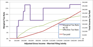 The Social Security Tax Torpedo - Go Curry Cracker!