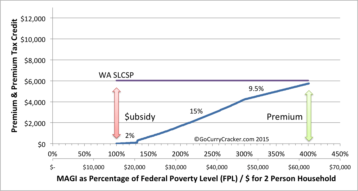 Obamacare Optimization in Early Retirement - Go Curry Cracker!
