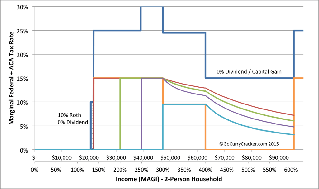Obamacare Optimization vs Tax Minimization - Go Curry Cracker!